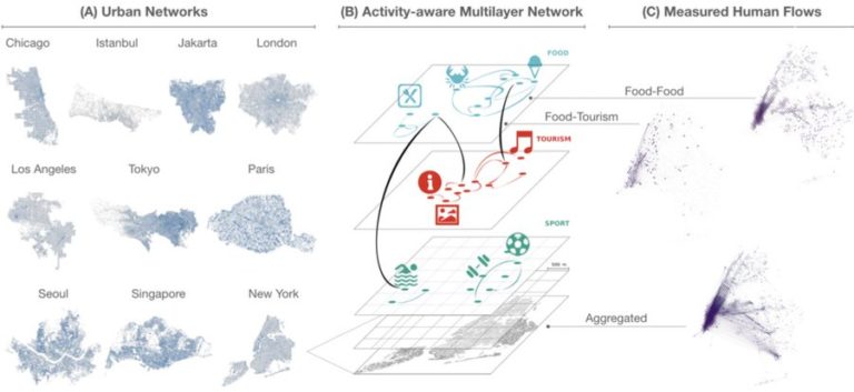 Unraveling the hidden organisation of urban systems and their mobility flows - FBK Magazine